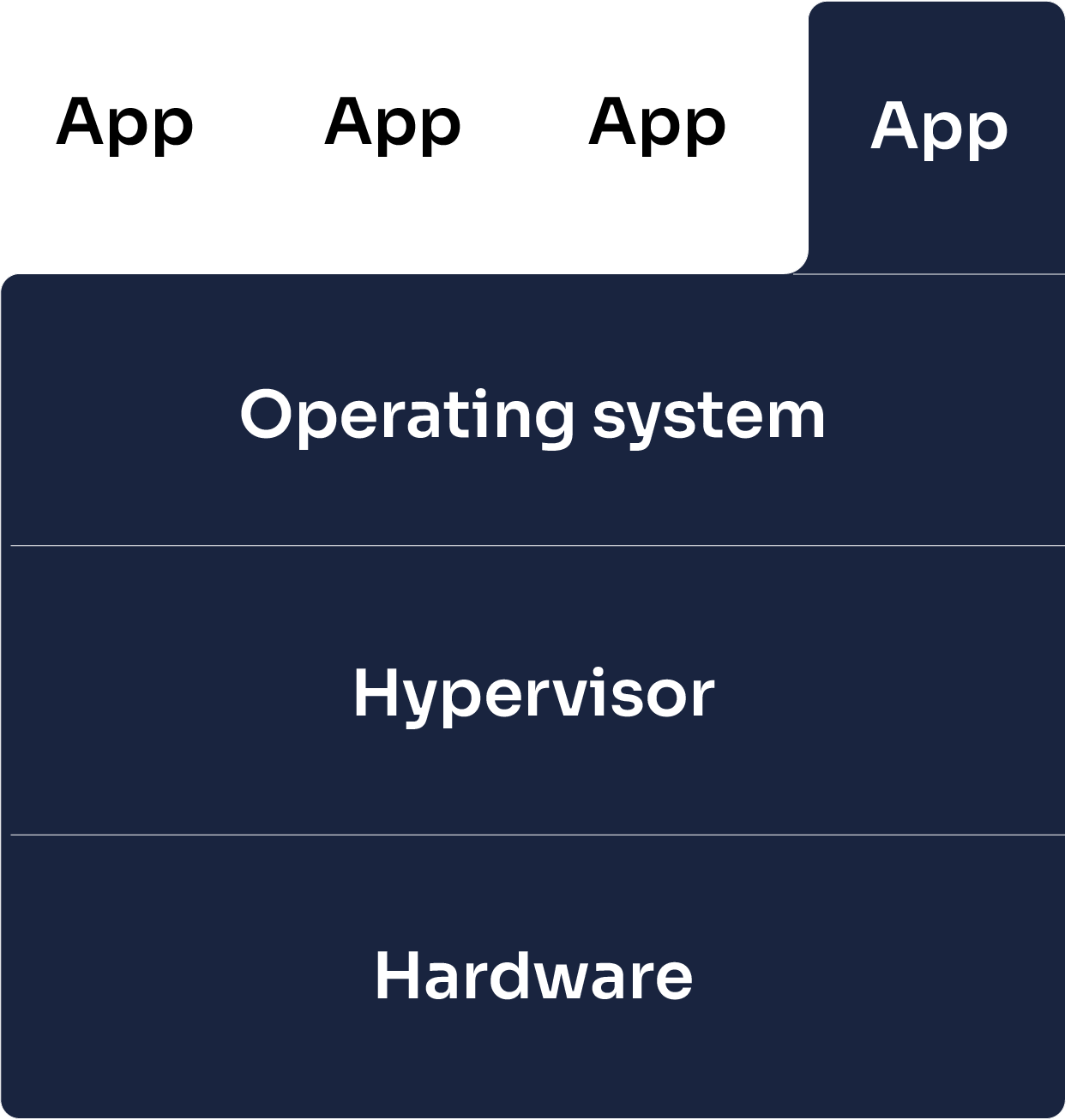 Trusted VS Untrusted